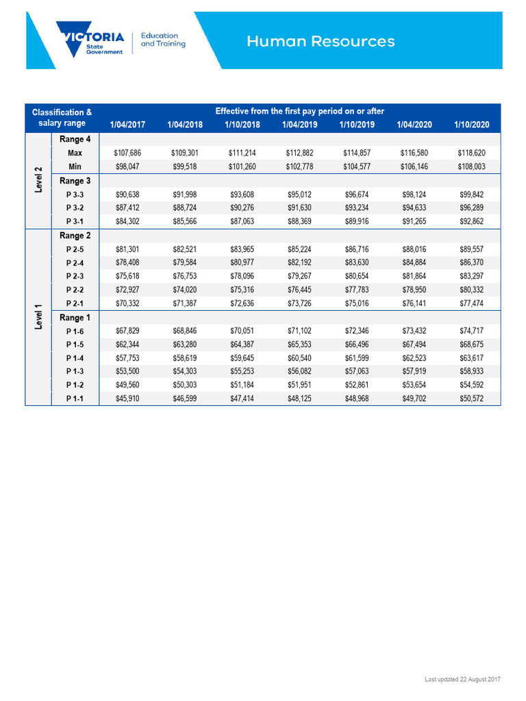 Victorian Paraprofessional Salary Ranges | PDF