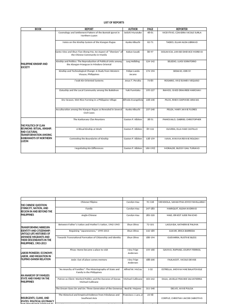 List of Reports | PDF | Philippines