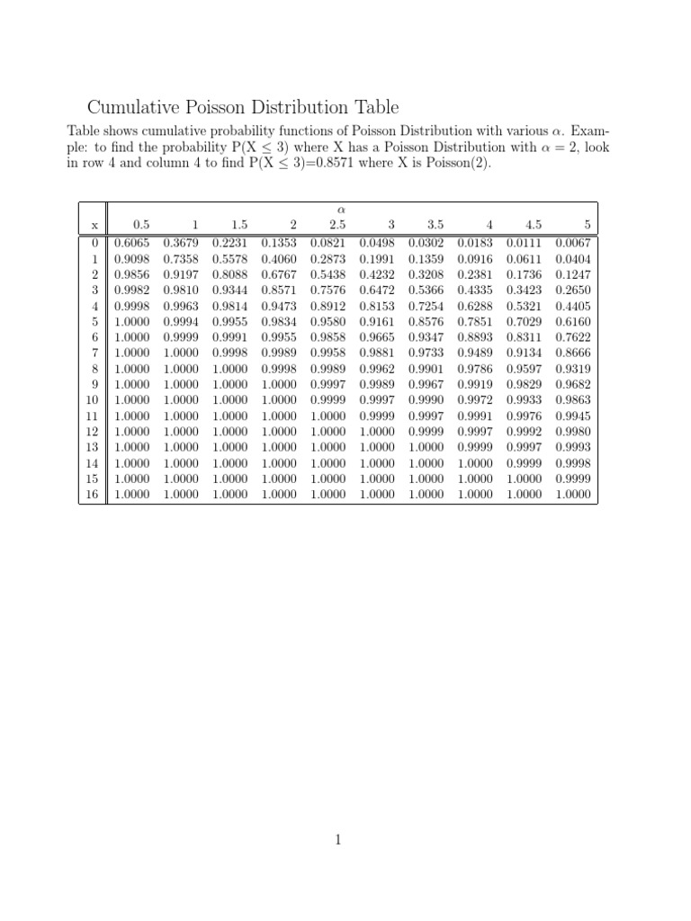 Poisson Table | Poisson Distribution | Mathematical Problem Solving