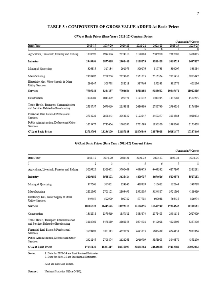 GVA Components at Basic Prices 2011-12 | PDF | Economies