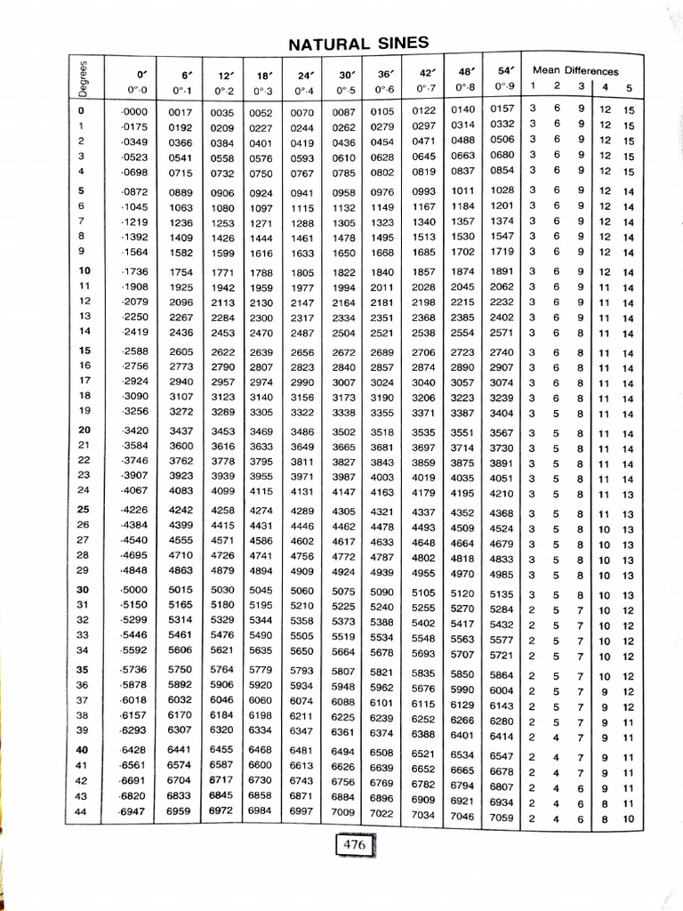 Trigonometric Tables | PDF