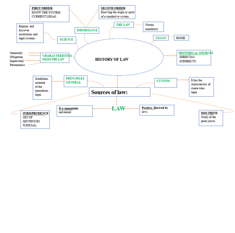 Mind map history of law.pdf | PDF | Sources Of Law | Jurisprudence