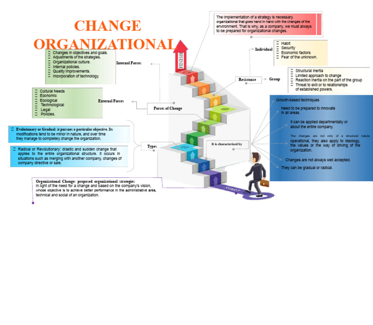 Organizational Change Infographic | PDF | Policy | Behavioural Sciences