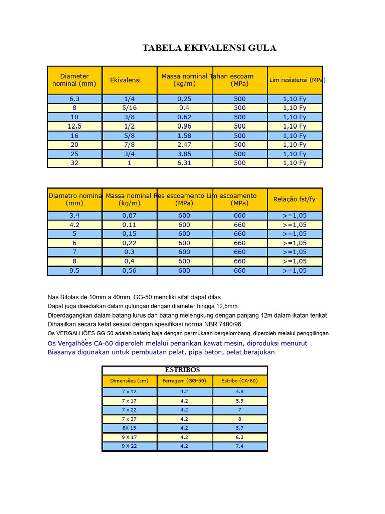 Tabel Ekivalensi Gula dan Spesifikasi Baja | PDF