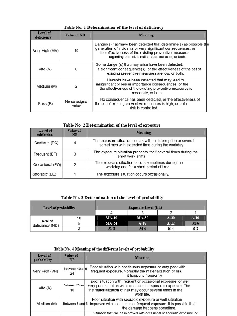 Risk Assessment Tables | PDF | Risk | Medical Specialties