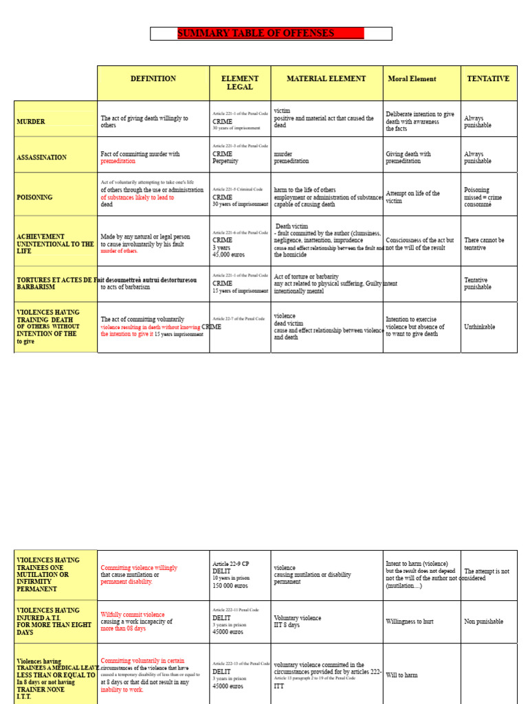 Table of Special Criminal Law Offenses | PDF | Crimes | Crime & Violence