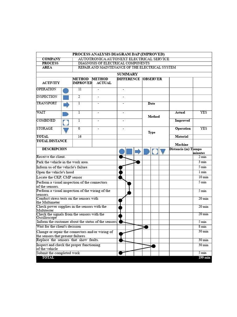 Process Analysis Diagram Dap | PDF | Electronics | Manufactured Goods