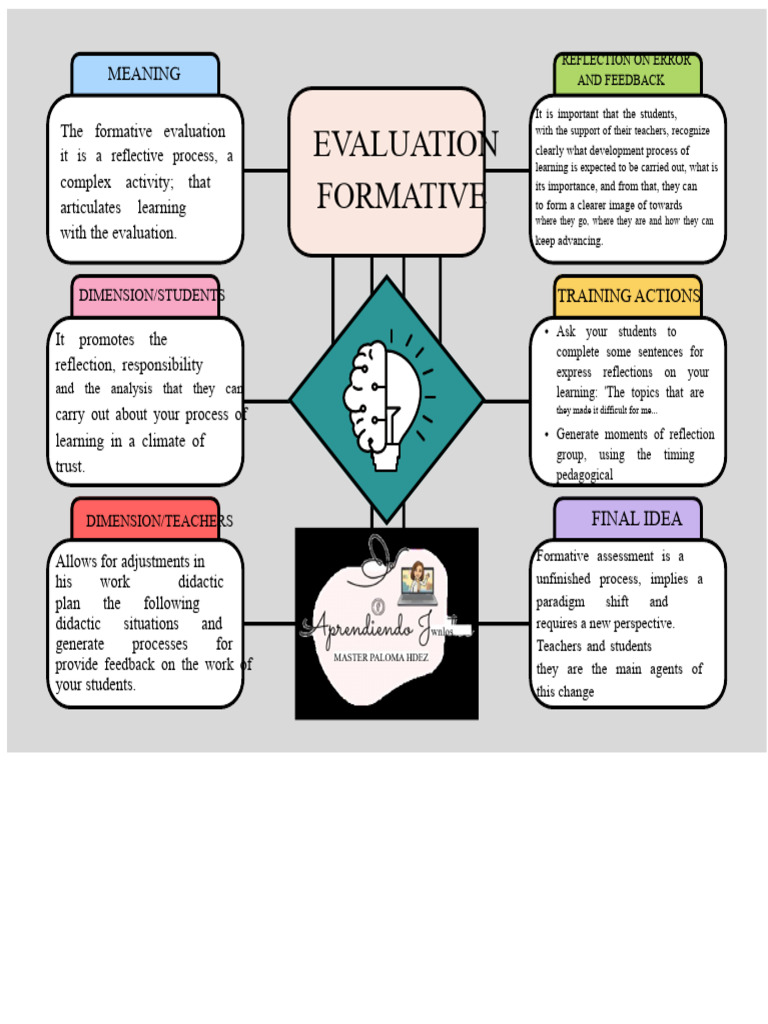 Graphic Organizer Evaluation | PDF