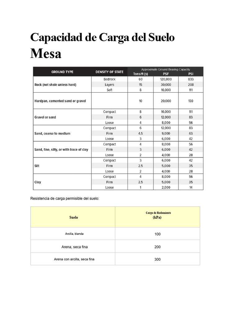 Capacidad de Carga del Suelo y Fundaciones | PDF | Fundación ...