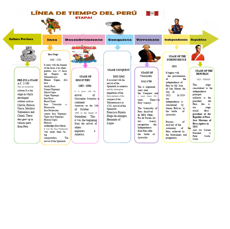 Timeline Peru (1) | PDF | Inca Empire | Peru