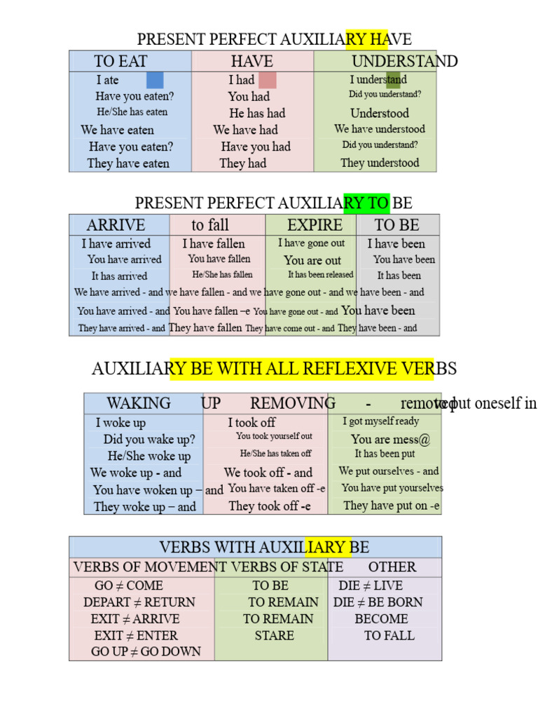 present perfect auxiliary to be | PDF