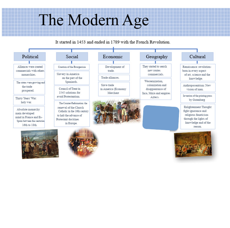 The Modern Age - Visual Organizer | PDF | Trade | Protestantism