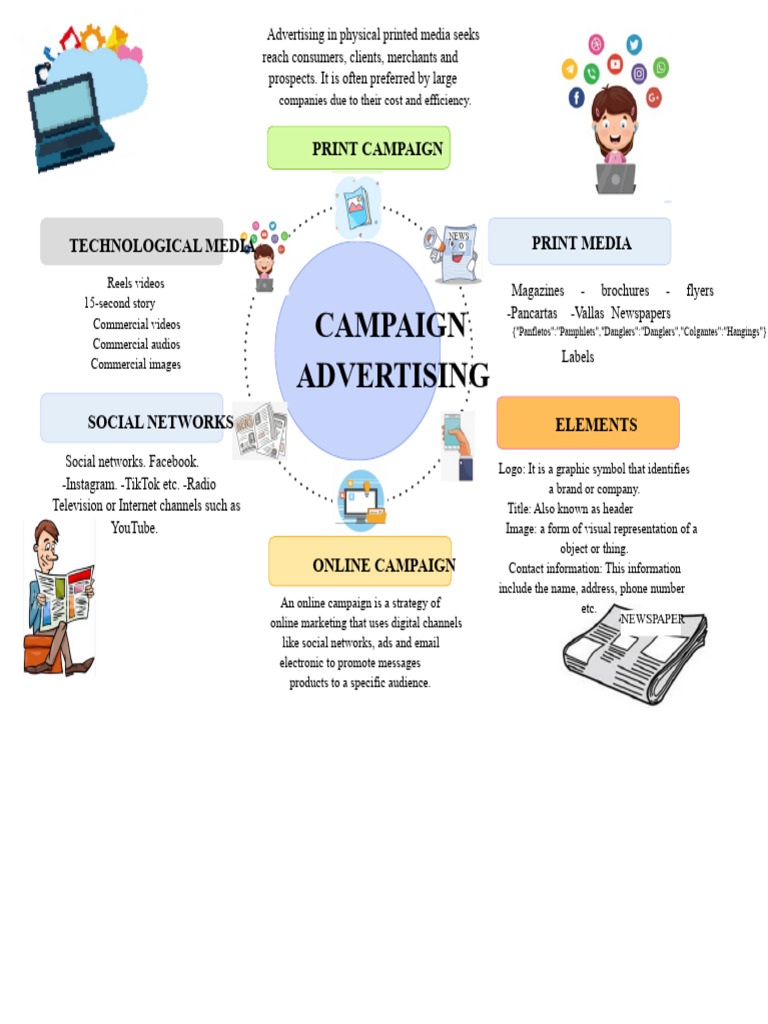 Mind Map Advertising Campaign | PDF | Advertising | Entertainment
