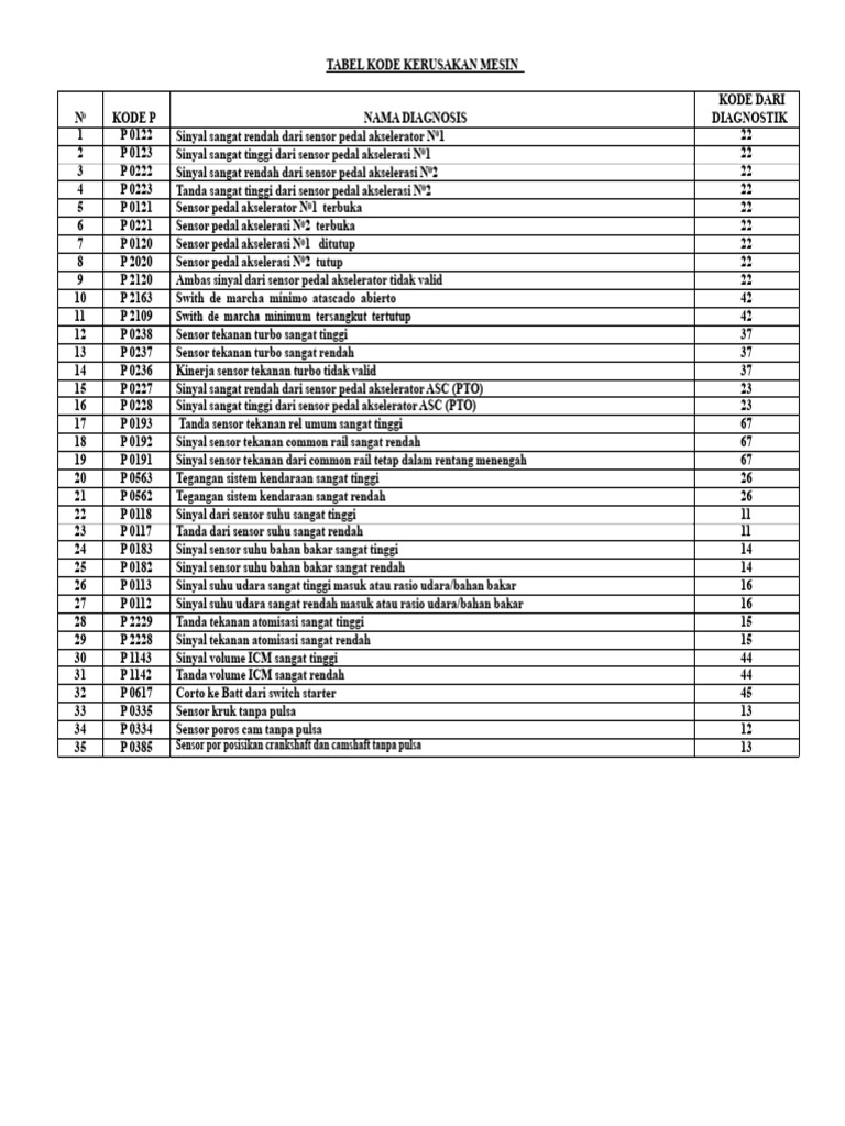 Kode Kerusakan Mesin dan Diagnostik | PDF