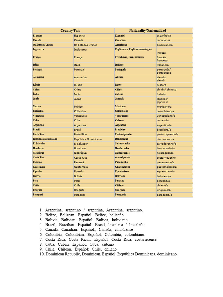 Nacionalidades y países en inglés | PDF | Américas | Idiomas
