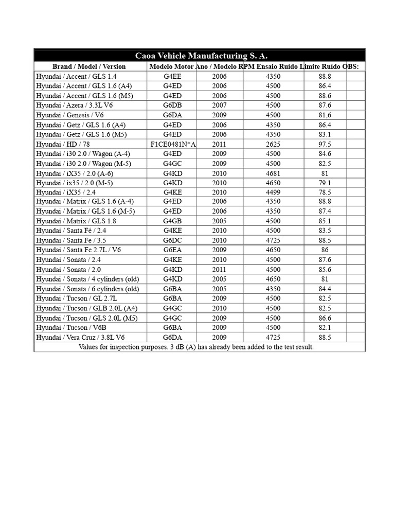 noise_table.pdf | PDF | Front Wheel Drive Vehicles | Automotive ...