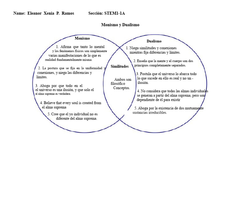 Diagrama de Venn del Monismo y Dualismo | PDF
