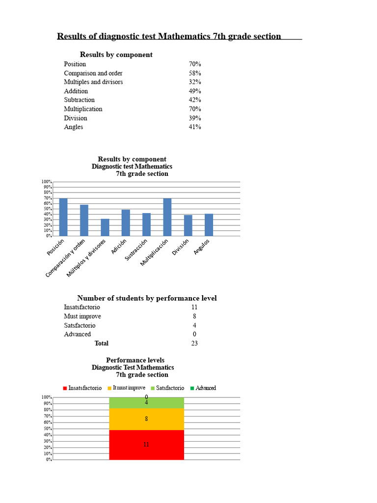 Tabulation of Diagnostic Tests in Spanish and Mathematics | PDF