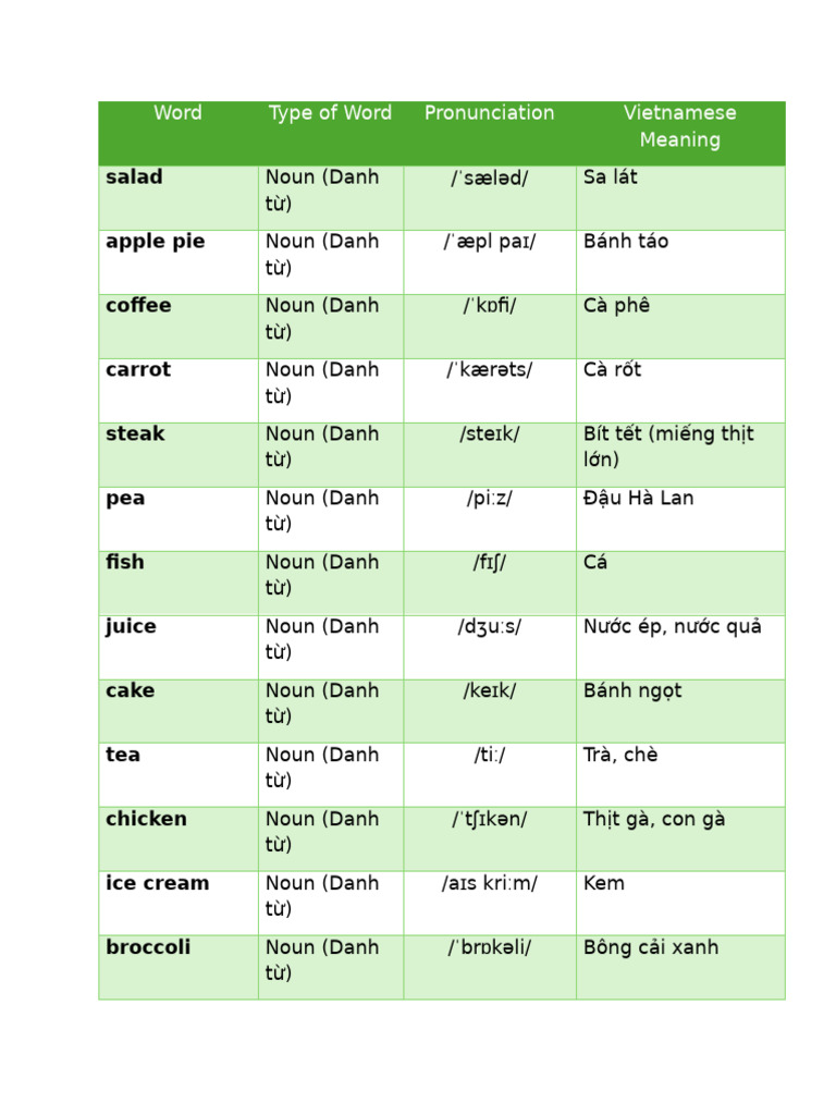 Tactics For Listening Unit 13 Vocab | PDF