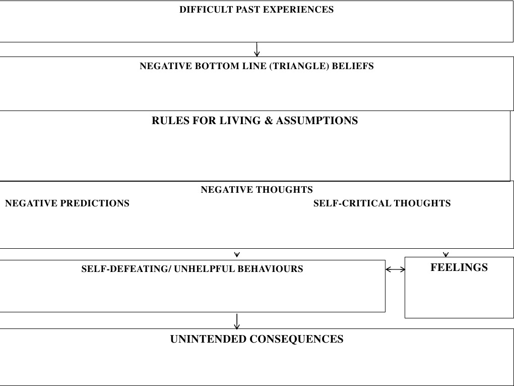 Low Self - Esteem Formulation | PDF