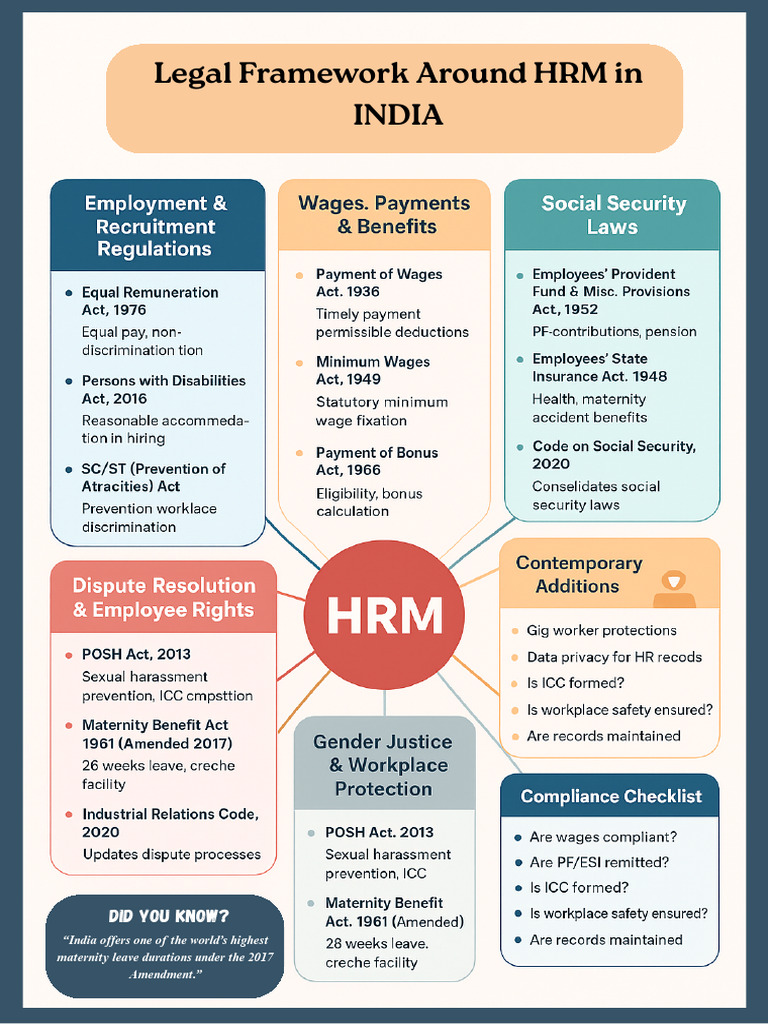 Legal Framework Around HRM in INDIA | PDF