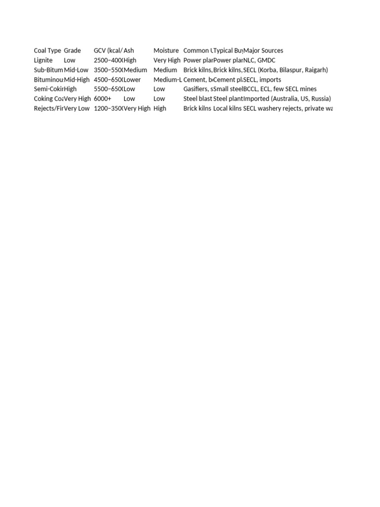 Coal Types and Grades | PDF