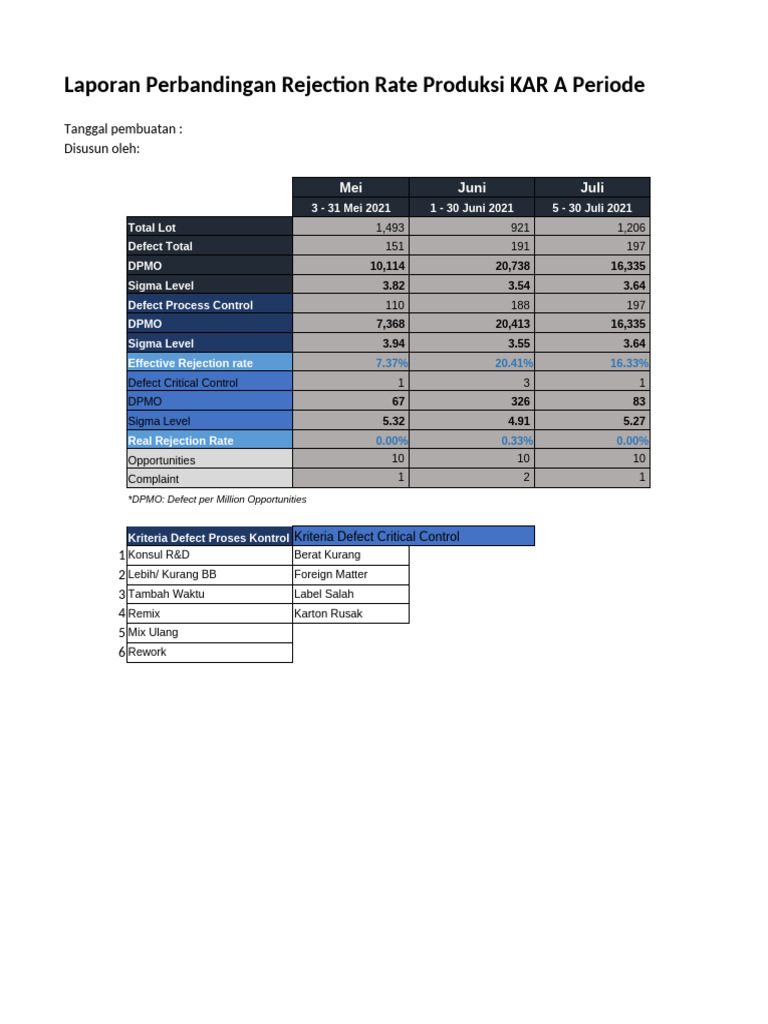 Rejection Rate Produksi KAR A 2021 | PDF