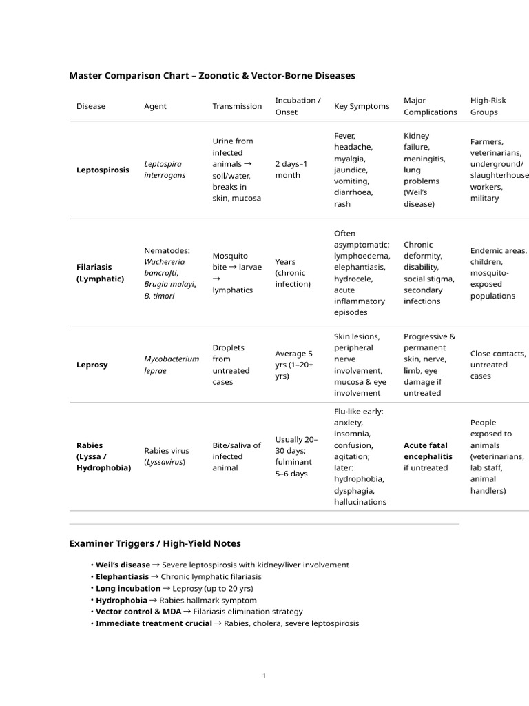 Zoonotic & Vector-borne Diseases – Master Comparison Chart | PDF ...