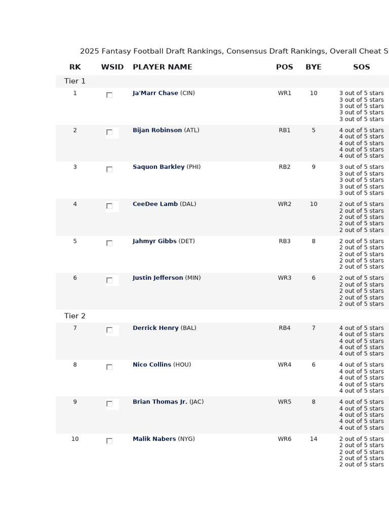 2025 Fantasy Football Draft Rankings | PDF | National Football League ...