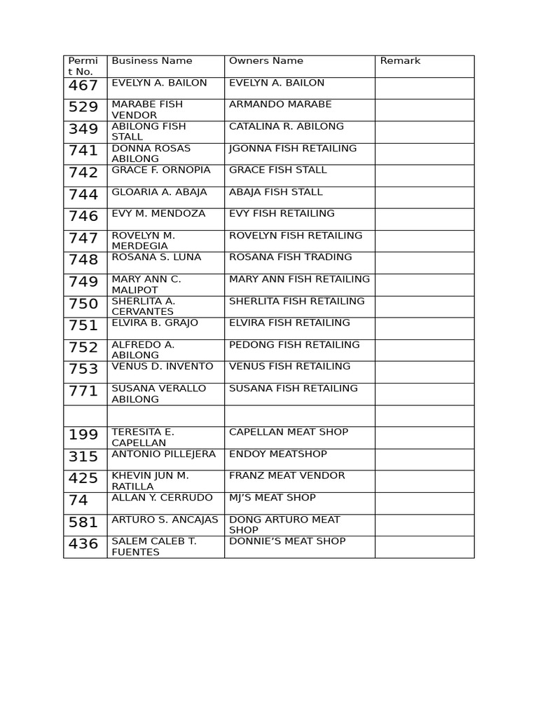 Business Permit List for Fish and Meat Vendors | PDF