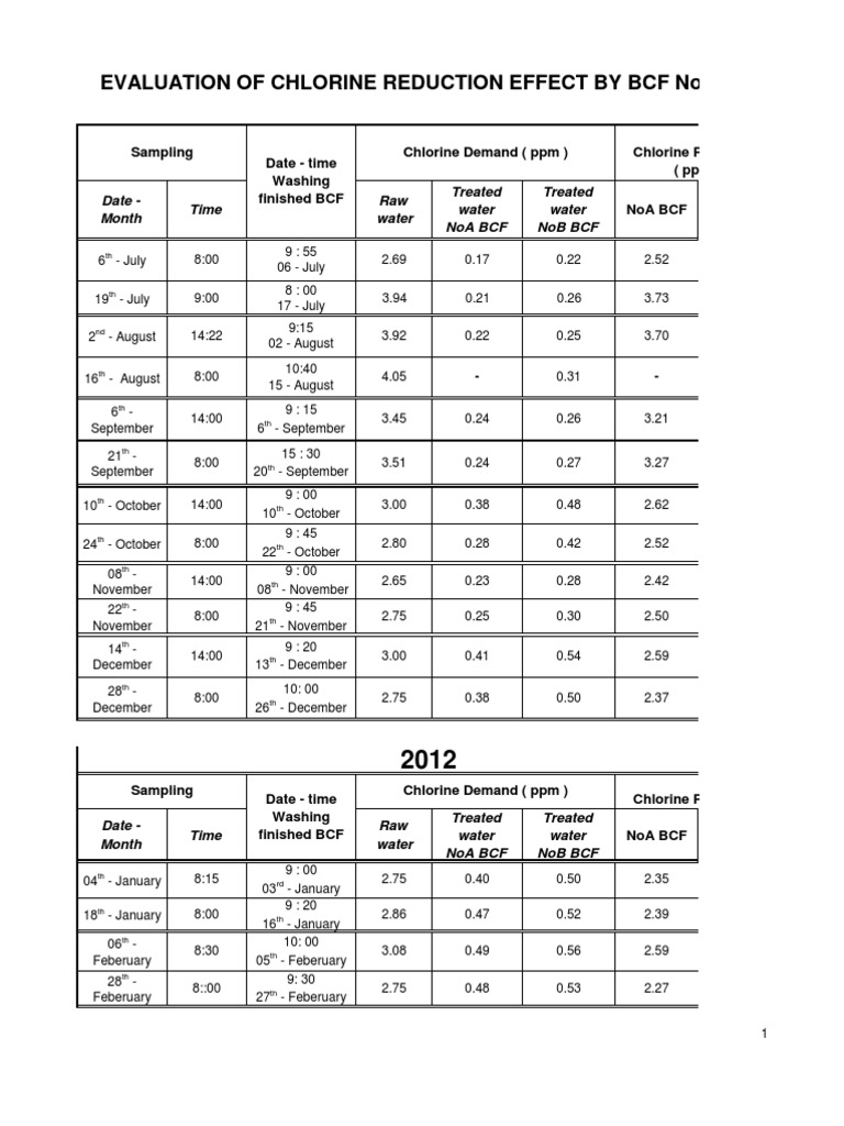 Chlorine and PAC Reduction Analysis | PDF | Science & Mathematics