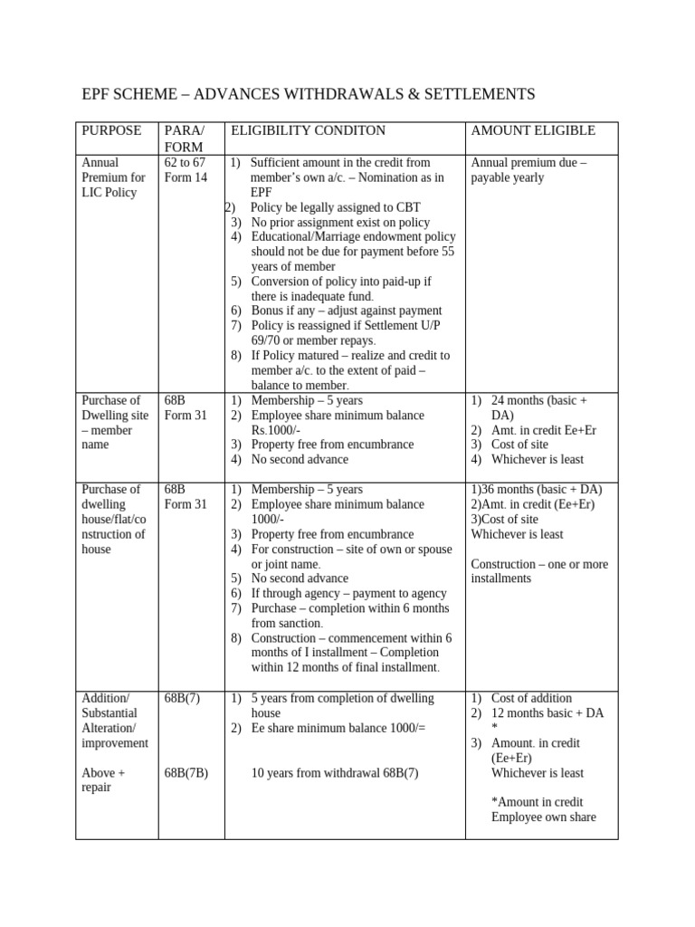 Advances Withdrawals EPF Scheme | PDF | Economies