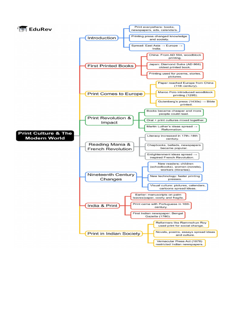 Mind Map - Print Culture and The Modern World - Social Studies (SST ...