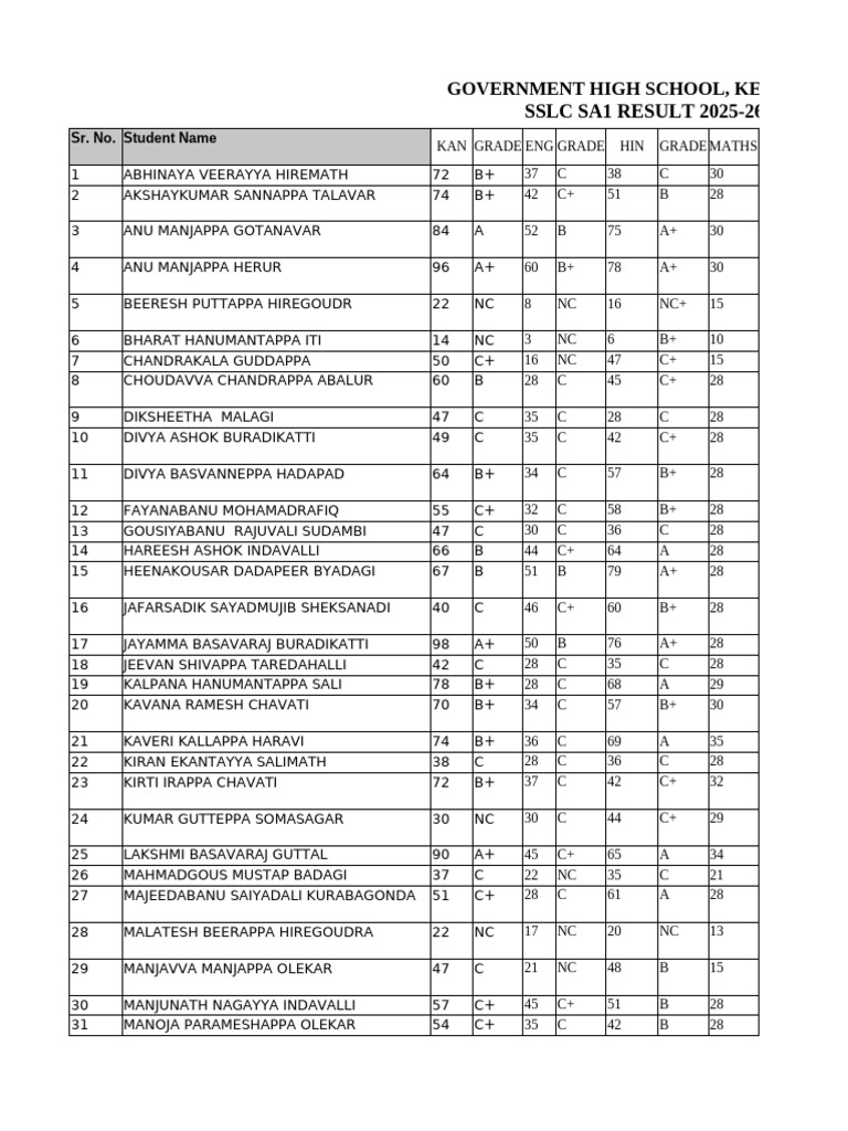 SSLC SA1 Results 2025-26 Analysis | PDF