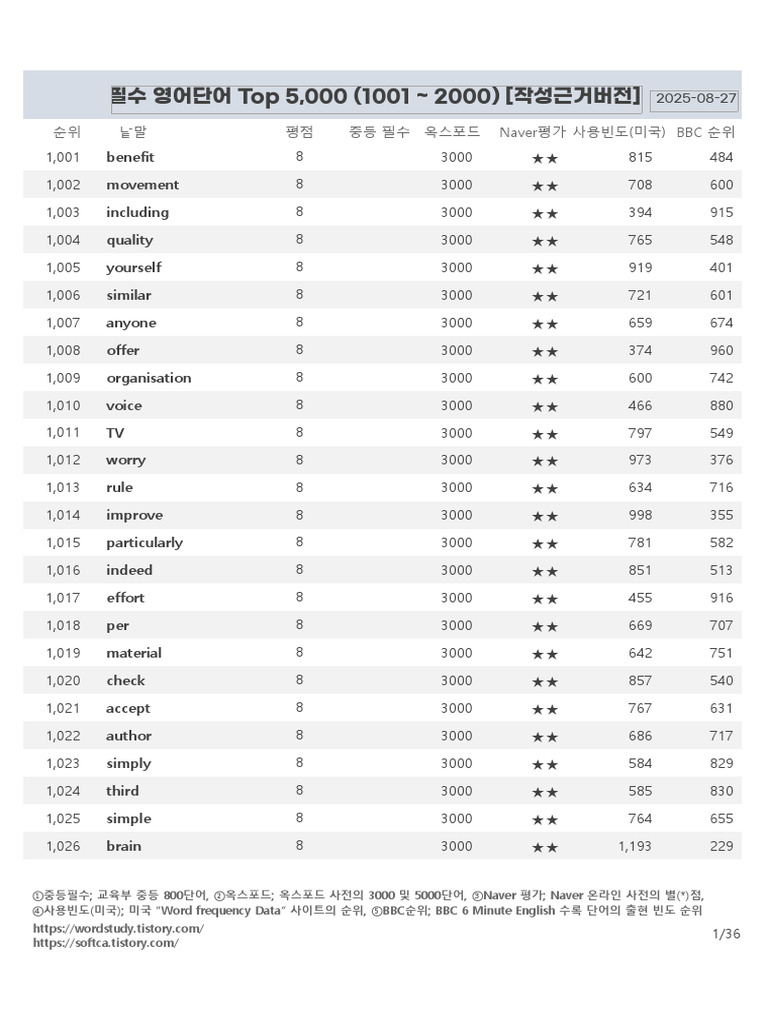 필수 영어단어 5000 (1001 ~ 2000) (근거버전) | PDF