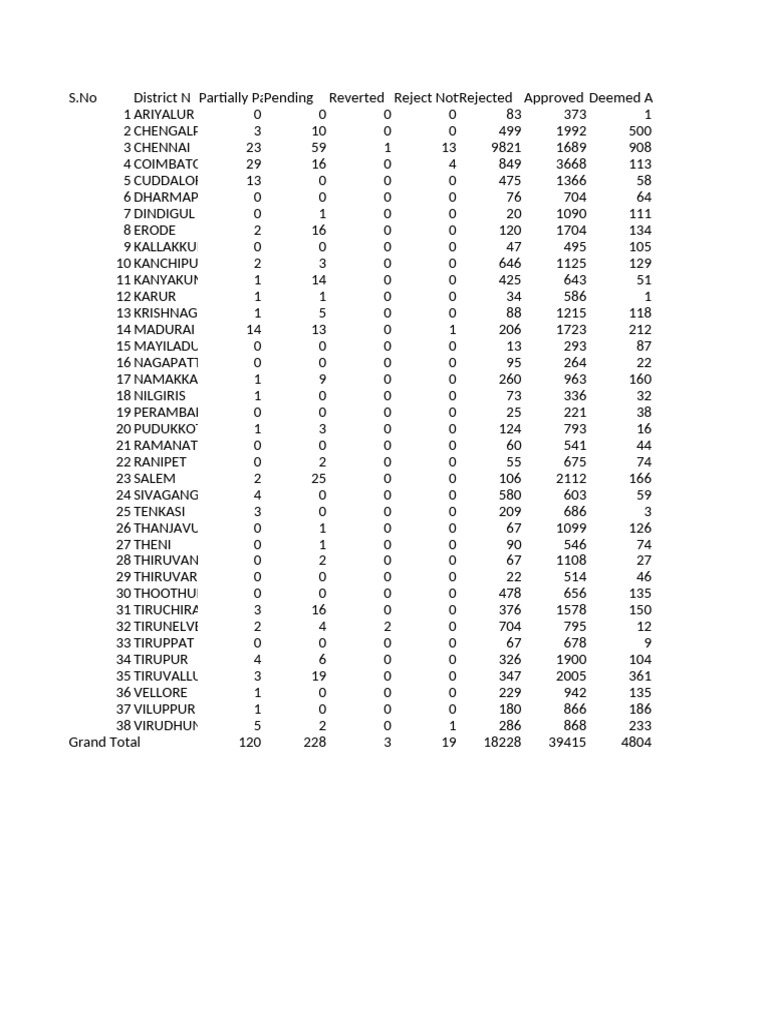 District-wise Approval Status Report | PDF