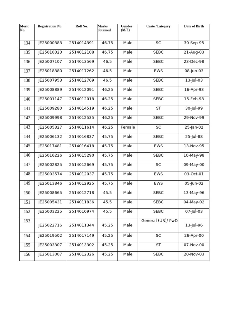 Provisional Merit List for Junior Engineer | PDF