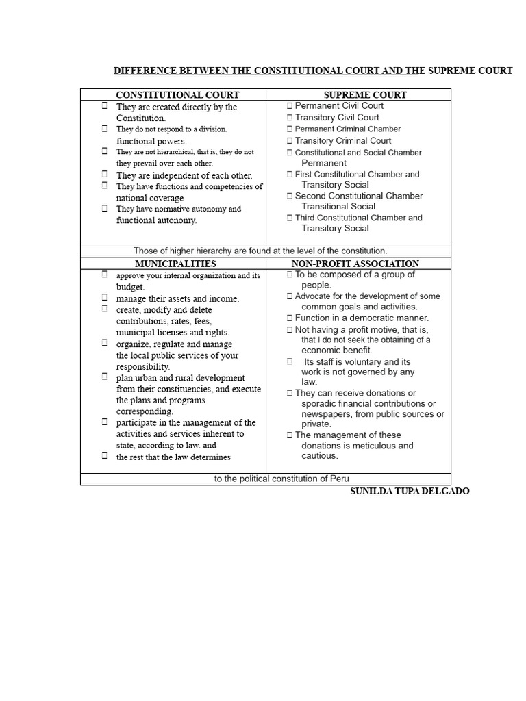 Difference Between The Constitutional Court and The Supreme Court | PDF ...