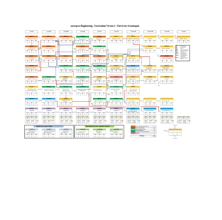 Curriculum Framework For Aerospace Engineering Program | PDF ...