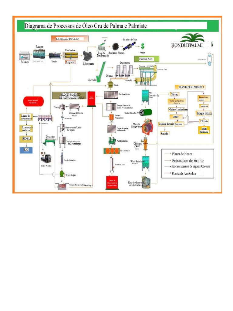 Diagrama de Processos de Óleo Cru de Palma e Palmiste | PDF