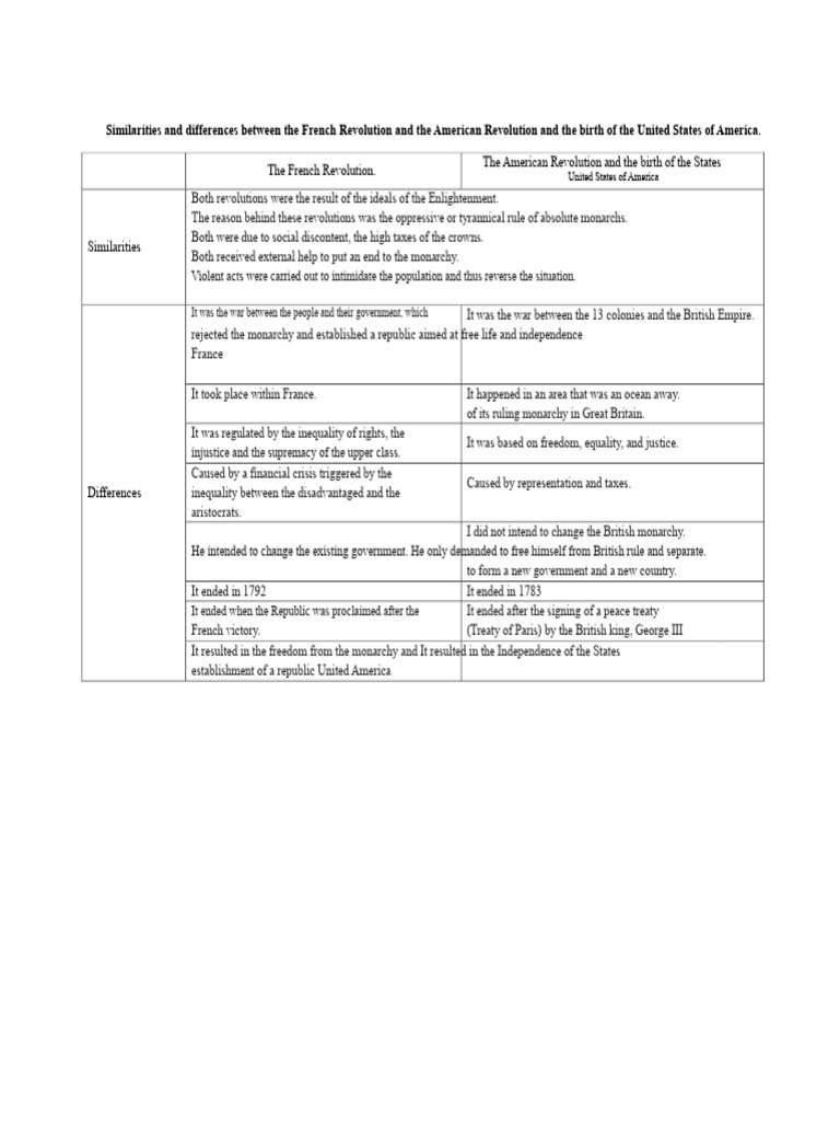 comparative chart French Revolution and American Revolution assignment ...