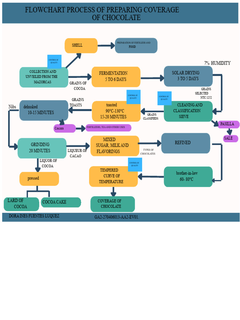 Chocolate Production Flowchart Guide | PDF | Chocolate | Foods