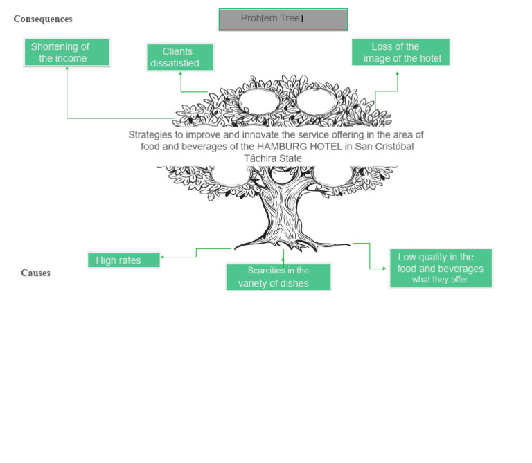 Problem Tree | PDF