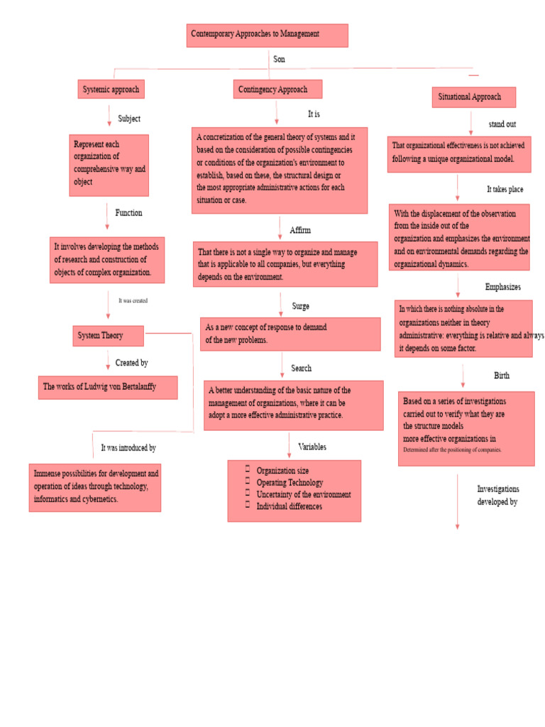 Conceptual Map 6 - Contemporary Approaches To Management | PDF | System ...
