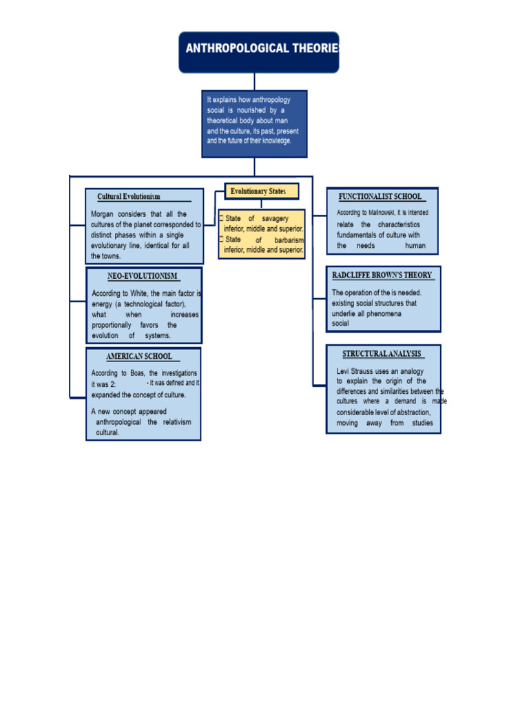 Key Anthropological Theories Explained | PDF | Anthropology | Franz Boas