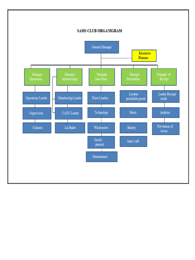 Sam's Club Organizational Structure | PDF