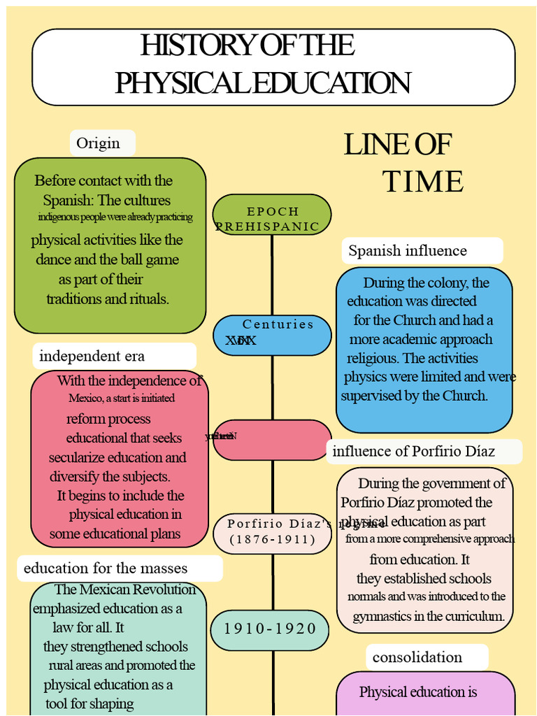 Evolution of Physical Education in Mexico | PDF | Obesity | Mexico