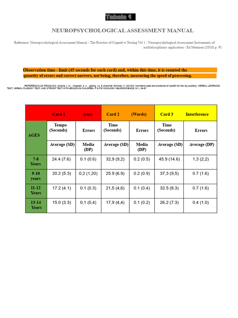 Neuropsychological Assessment Overview | PDF | Brain | Mental Processes