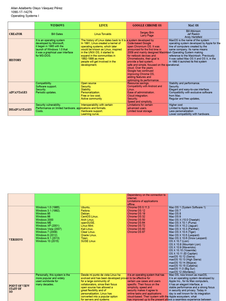 Comparative Table between Operating Systems | PDF | Mac Os | Linux