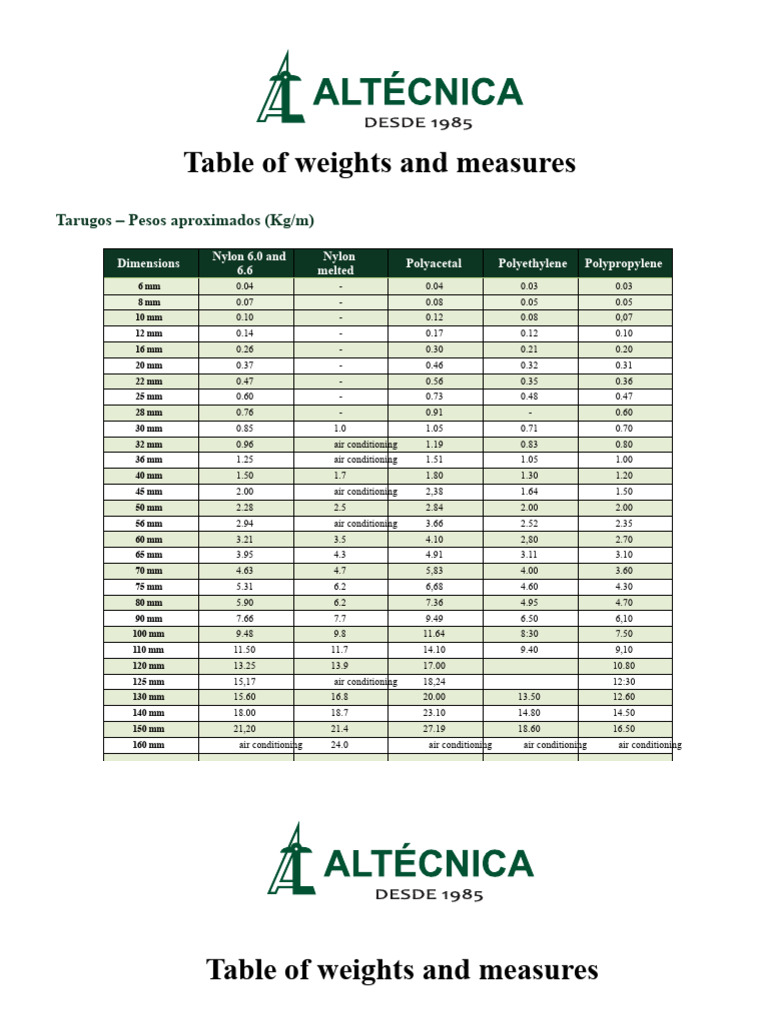 Weights and Measures for Materials | PDF | Plastic | Building Materials